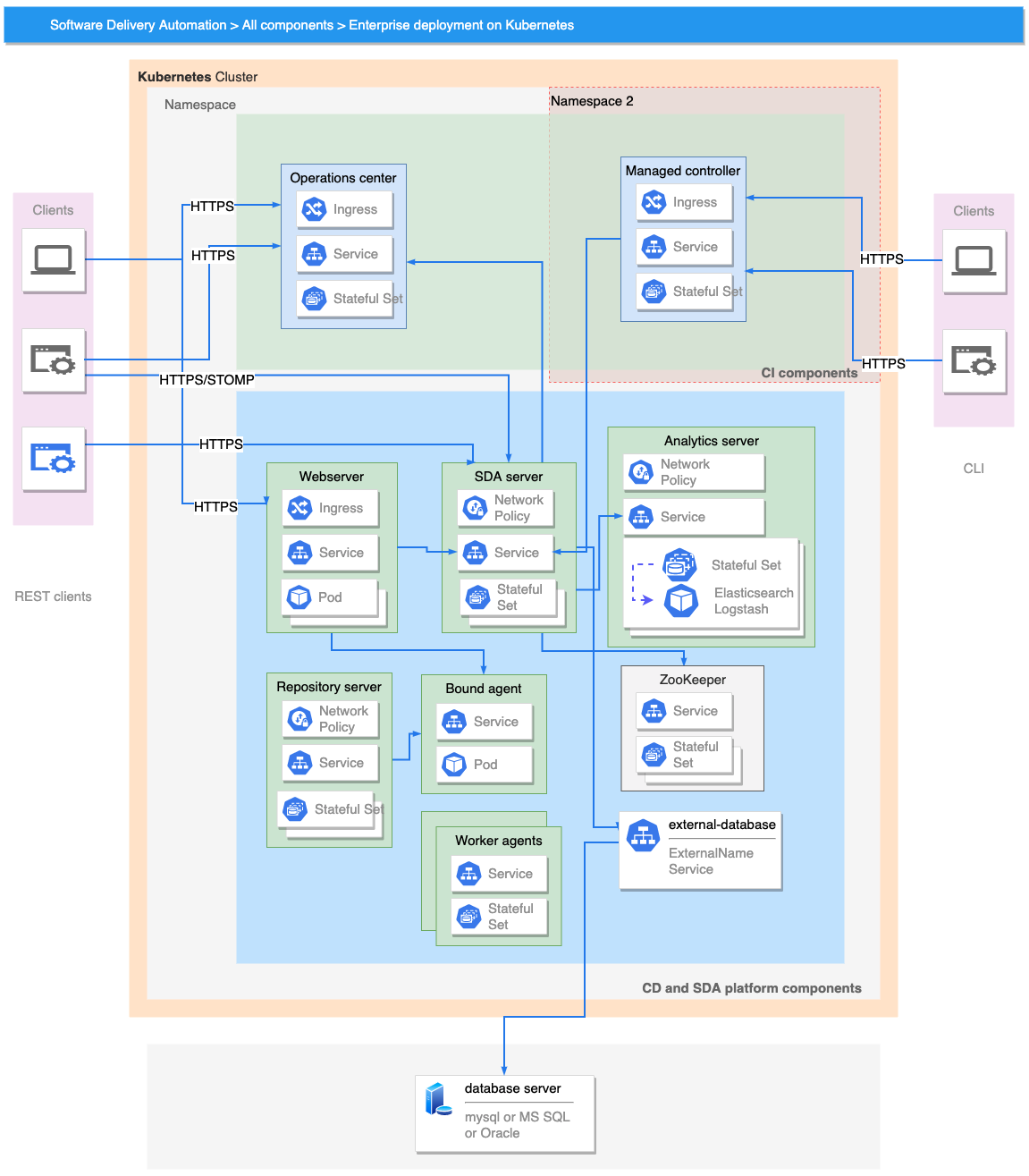CloudBees CD/RO and CloudBees CI on Kubernetes + CloudBees Analytics