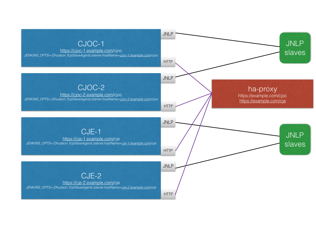 Set up SSL On A CJP Environment With A Self sign SSL Certificate